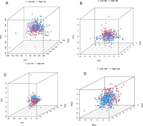 Pca A Pca Of All Genes B Pca Of Disulfidptosis Associated Genes C