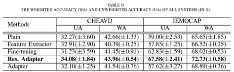 Speaker To Emotion Domain Adaptation For Speech Emotion Recognition With Residual Adapters