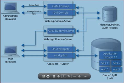 Oam 11g Integration With Apex 410 Oracle Trainings For Apps