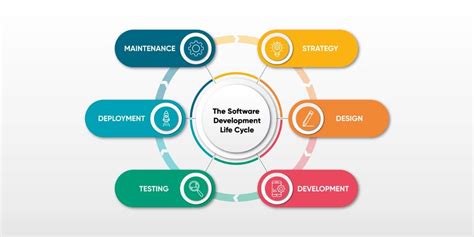 What Is The Software Development Life Cycle Complete Guide