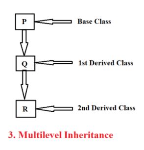 Multilevel Inheritance Multiple Inheritance Example
