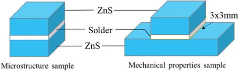 Schematics Of Samples Preparation A Microstructure Observation B Download Scientific Diagram