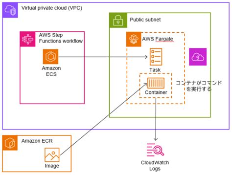 Stepfunctionsでecsタスクを起動し、コマンドを指定した場合の優先順位 Cloudbuilders