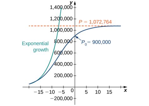 The Logistic Equation · Calculus