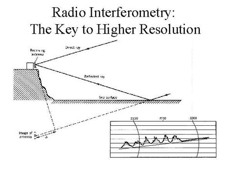 Radio Interferometry
