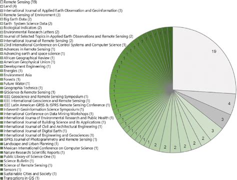 The Number Of Gee Based Ntl Articles Published In Each Journal