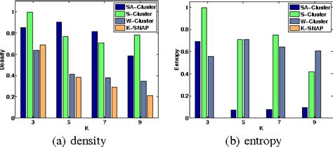 Figure 1 From Graph Clustering Based On Structuralattribute Similarities Semantic Scholar