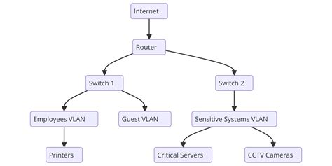 Top 5 Benefits Of Vlan Segmentation For Secure Networks