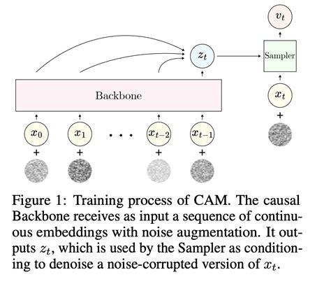 Noise Augmented Cam Continuous Autoregressive Models Advancing Real