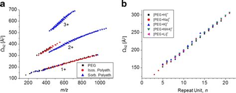 A Experimentally Determined Ccs Ωn2 Of Peg And Polyethoxylate Monomers