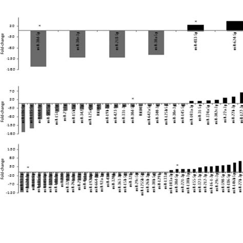 Stemi Microrna Levels In Plasma Platelets And Peripheral Blood