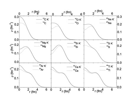 Nucleon Density As A Function Of Nucleus Radius The Solid And Dotted Download Scientific