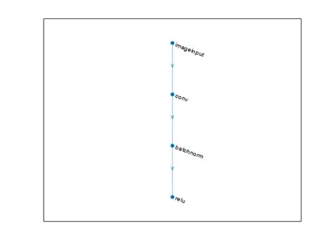 Disconnect Layers In Neural Network Matlab Disconnectlayers Mathworks América Latina