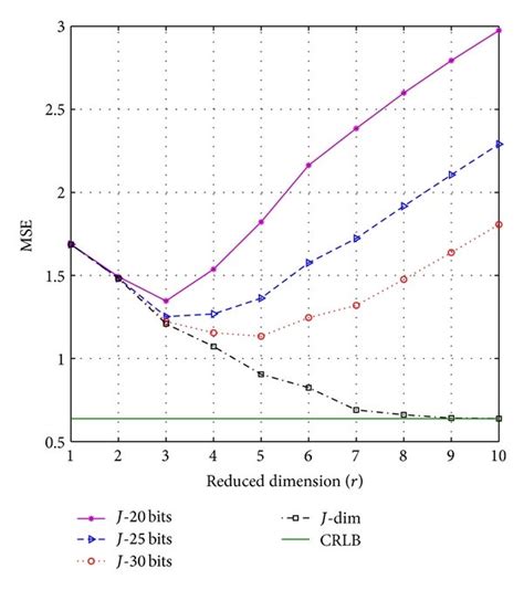 Comparison Of Estimation Performance With Different Reduced Dimensions