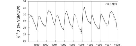 Reproducibility Of Intra Annual Isotopic Analysis Grey And Black Lines Download Scientific
