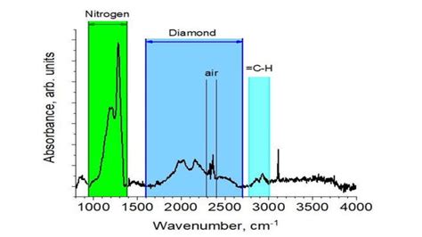Ir Spectrum Of The Sample Seu5 Wit Eu Download Scientific Diagram