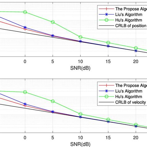 bias comparison of three algorithms for the near field source