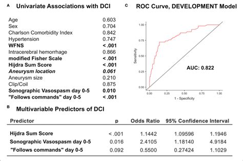 A The Univariate Analysis Of Predictors Of Dci In The Development
