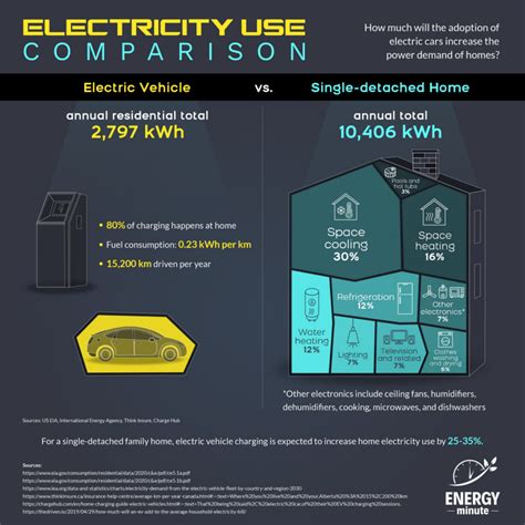Infographic Electricity Use Comparison Ev Vs Home Energyminute