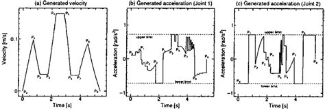 Experimented Trajectory A In Cartesian Space B In Joint Space Download Scientific Diagram