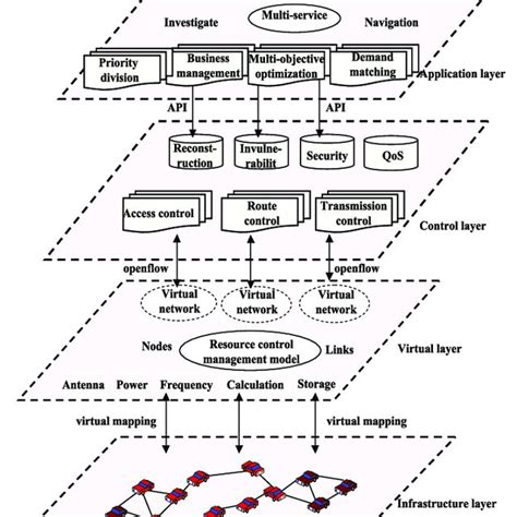The Network Architecture Of VNs Download Scientific Diagram