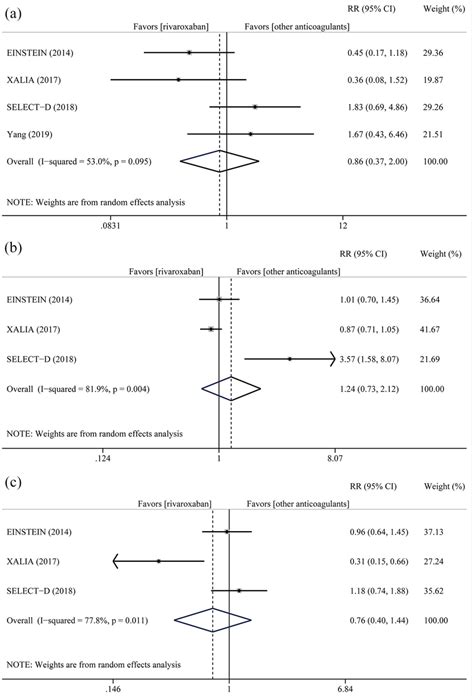 Plot For Adverse Major Bleeding Events A Clinically Relevant Download Scientific Diagram