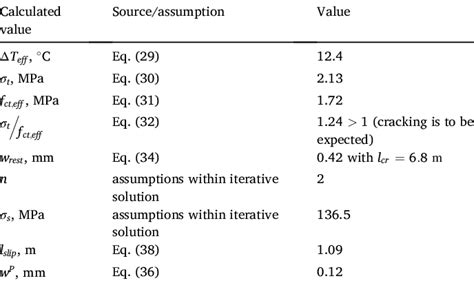Evaluation Of The Stresses And Crack Widths Based On German Guideline