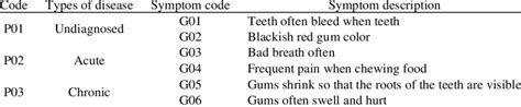 Analysis Of Gingivitis Disease Classification And Symptoms Download Scientific Diagram