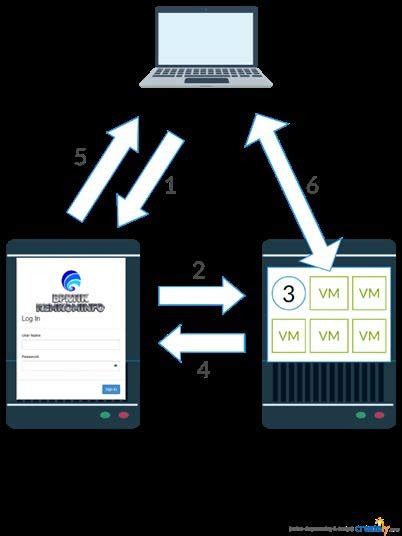 Gambar 41 Alur Pembuatan Instance Virtual Machine Seperti Yang Dapat Download Scientific