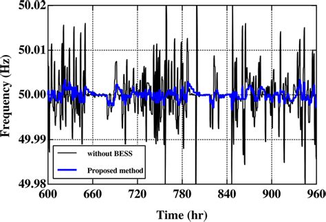 Frequency Variations Under Gridconnectedoperation Download Scientific Diagram