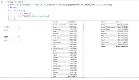 Solved Re Top 10 Countries Using Dax Code Microsoft Fabric Community
