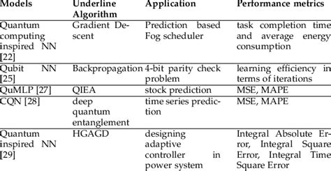 Usage Of Qnn Across The Application Domain Download Scientific Diagram