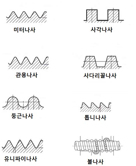 나사 표시법 및 6가지 나사 종류 용도