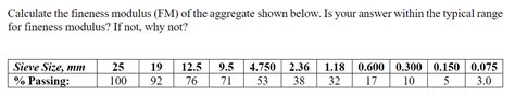 Solved Calculate The Fineness Modulus FM Of The Aggregate Chegg Com
