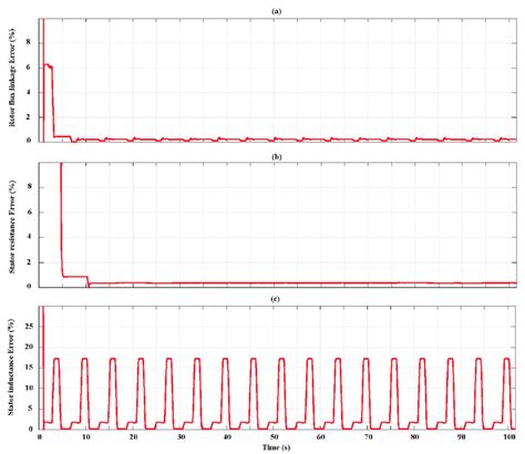 A Stator Inductance Estimation For The Bonfiglioli 65 B