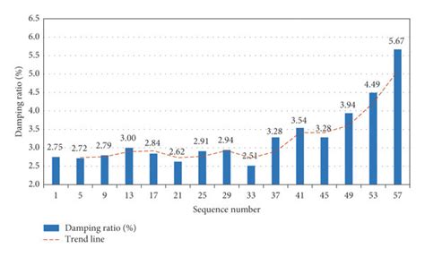 Damping Ratio Of The Specimen Download Scientific Diagram