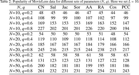 Table 1 From Empirical Comparison Of Local Structural Similarity Indices For Collaborative