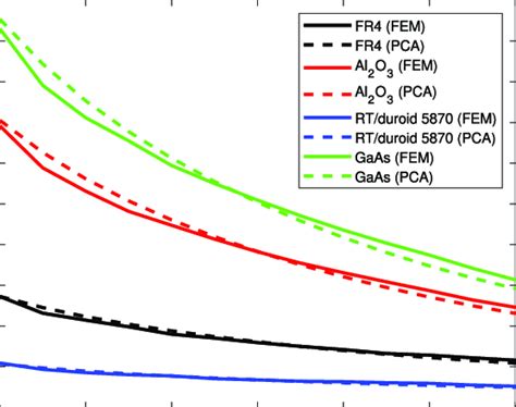 Comparison Of Effective Permittivity Pca Calculations And Fem