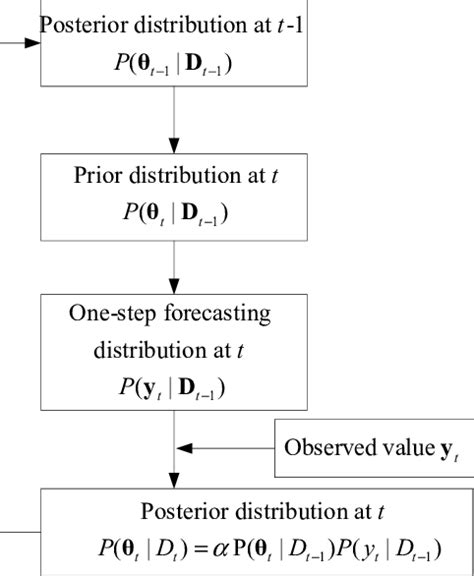 Recursive Steps Of Bayesian Dynamic Model Download Scientific Diagram