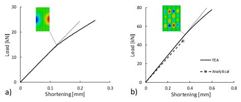 Load Shortening Curves Of A Single Stiffener And B Multi Stiffened