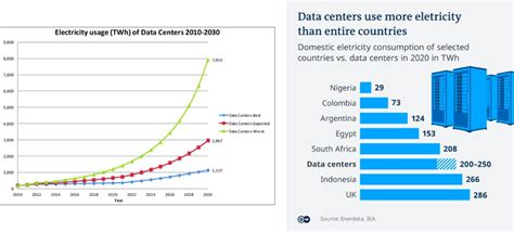 Analyzing Energy Consumption Unleashing The Power Of Data In The