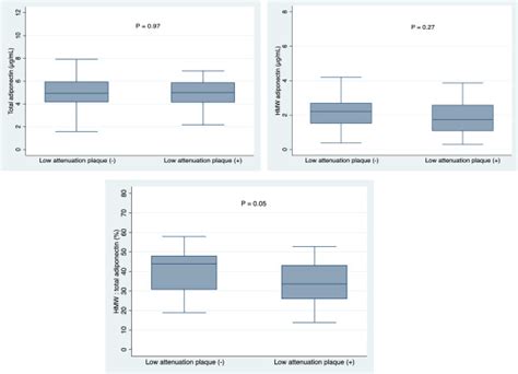 Box Plots Showing Differences In Total Adiponectin Levels Download Scientific Diagram