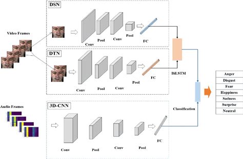 Figure 1 From Audio Visual Emotion Recognition Using K Means Clustering