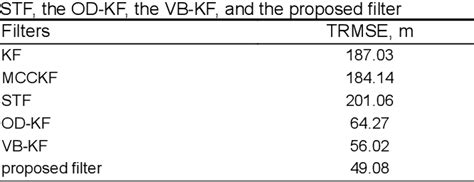 Table 1 From Pearson Type Vii Distribution‐based Robust Kalman Filter Under Outliers
