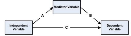 Chapter Multivariate Correlation Research Flashcards Quizlet