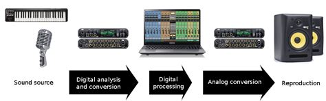 Understanding And Dealing With Latency In Computer Recording Audiofanzine
