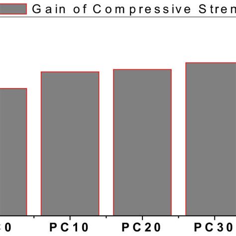 Compressive Strength Of Uhpc With Saps 16 Download Scientific Diagram