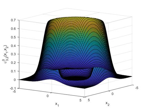 The First Vector Part ψ 1 3 2 Of The Mother Wavelet ψ 3 2 Download Scientific Diagram