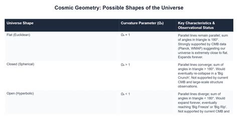Flat Universe Theory Is The Universe Truly Flat Clover Chronicle