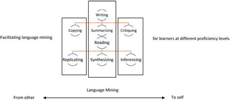 alternative scenarios of language mining in a coupled reading and